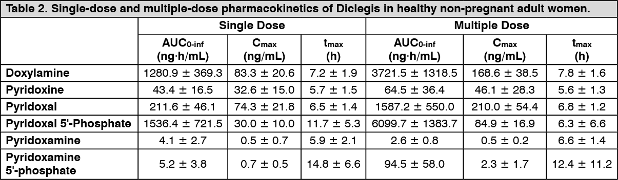 Diclegis Mechanism of Action | MIMS Thailand
