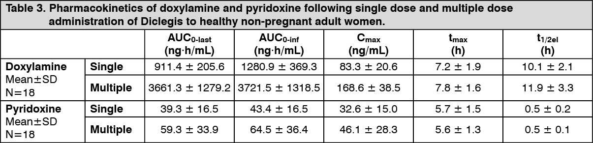 Diclegis Mechanism of Action | MIMS Thailand