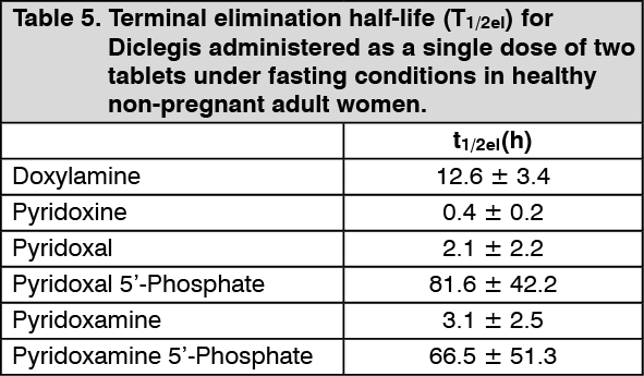Diclegis Mechanism of Action | MIMS Thailand