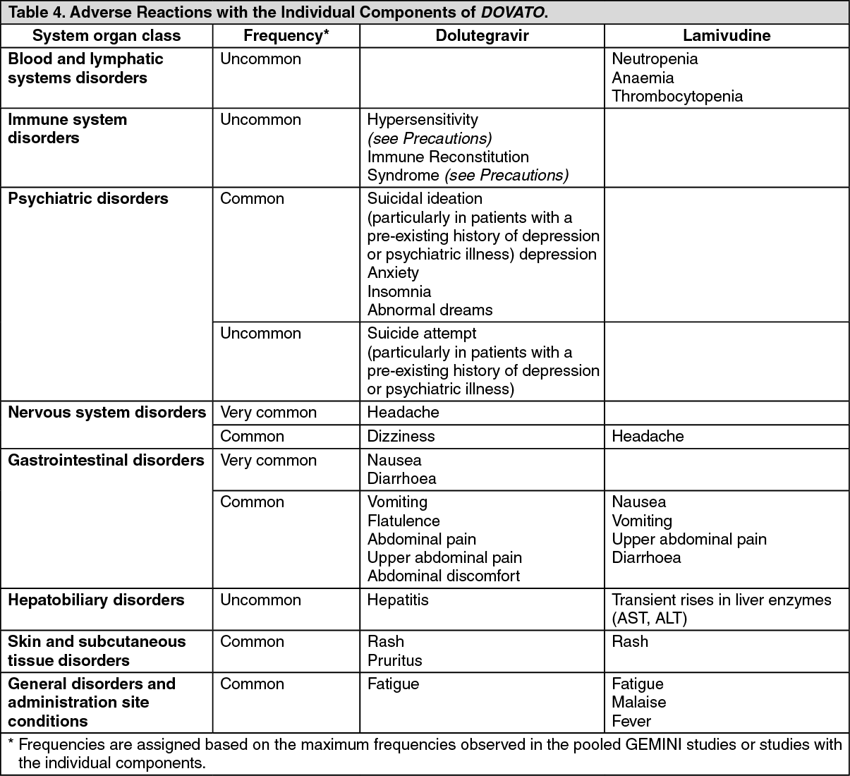 Dovato Adverse Reactions | MIMS Thailand