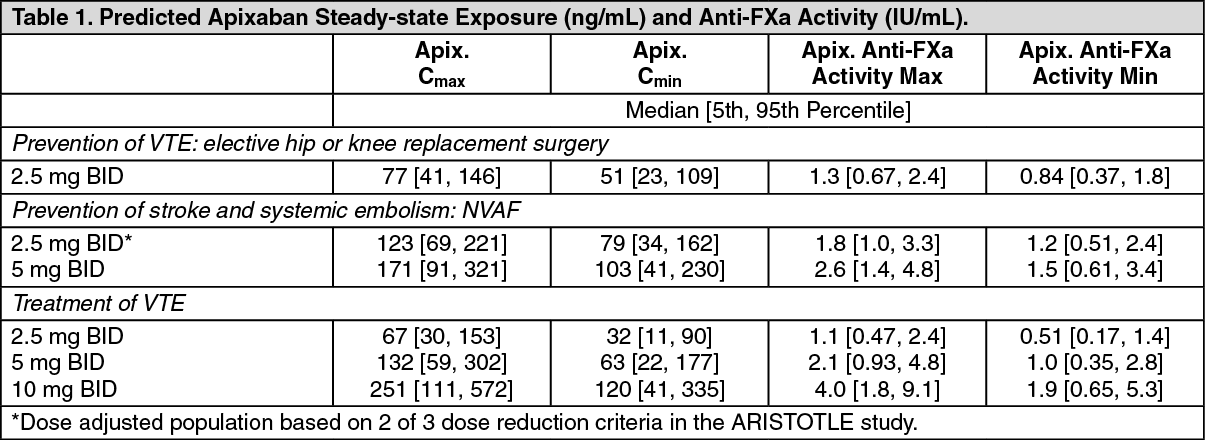 Eliquis Mechanism of Action | MIMS Thailand