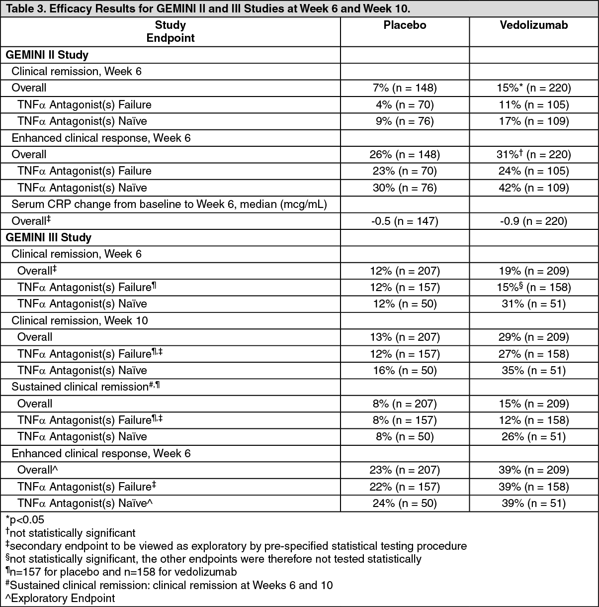 Entyvio Mechanism of Action | MIMS Thailand