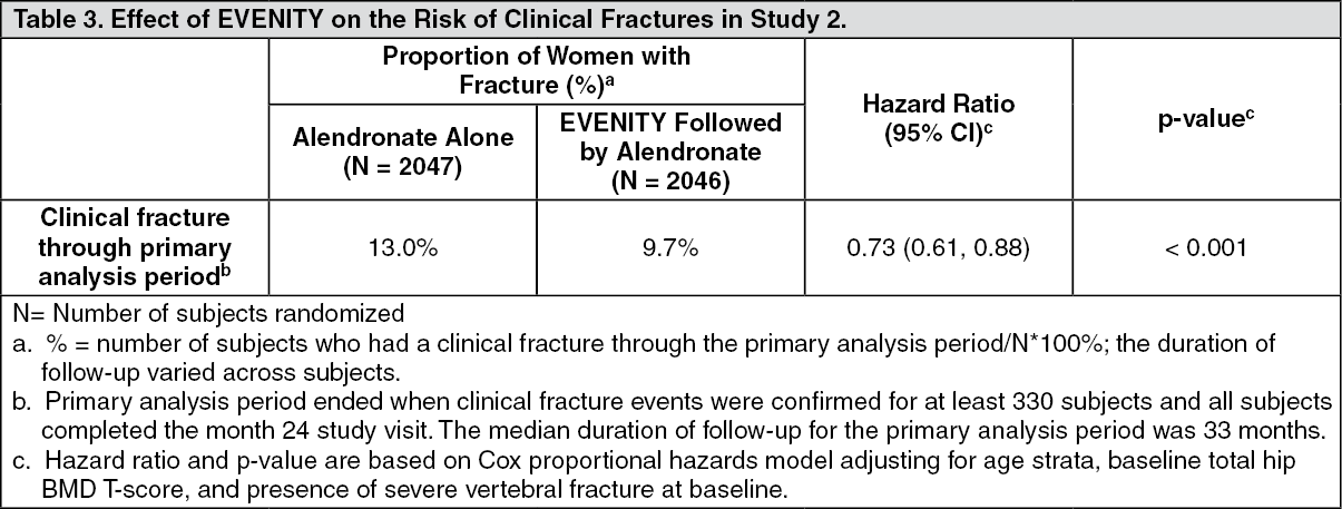 Evenity Mechanism of Action | MIMS Thailand