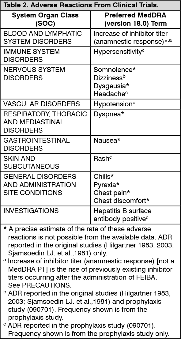 Feiba Adverse Reactions | MIMS Thailand