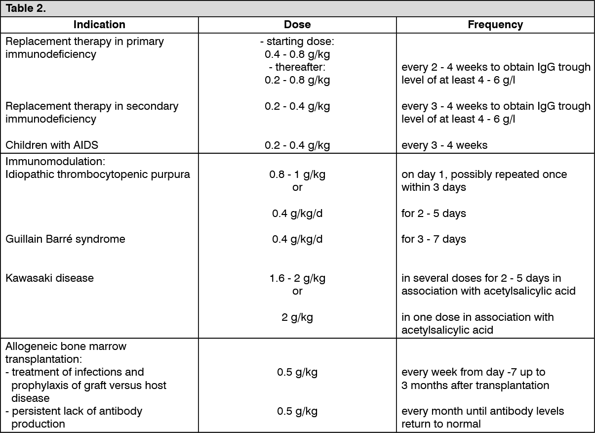 Flebogamma 5% DIF Dosage/Direction for Use | MIMS Thailand