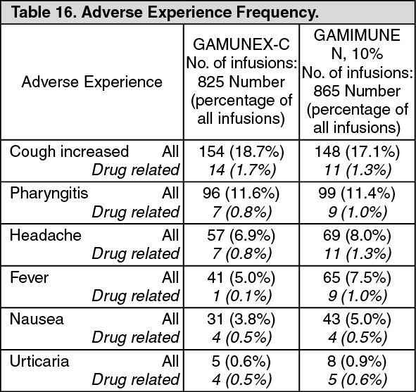 Gamunex-C Adverse Reactions | MIMS Thailand