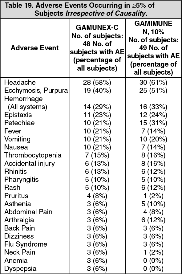 Gamunex-C Adverse Reactions | MIMS Thailand
