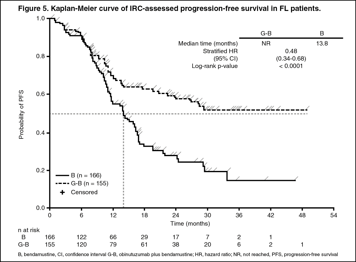 Gazyva Mechanism of Action | MIMS Thailand