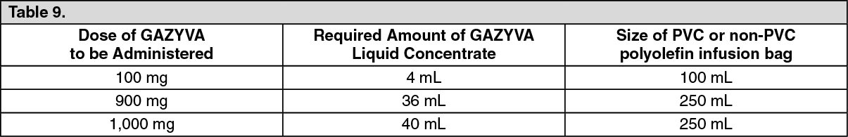 Gazyva Caution For Usage | MIMS Thailand