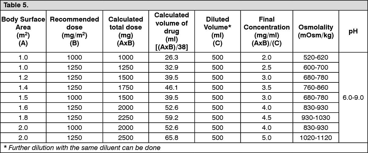 Gemita RTU Dosage/Direction for Use | MIMS Thailand