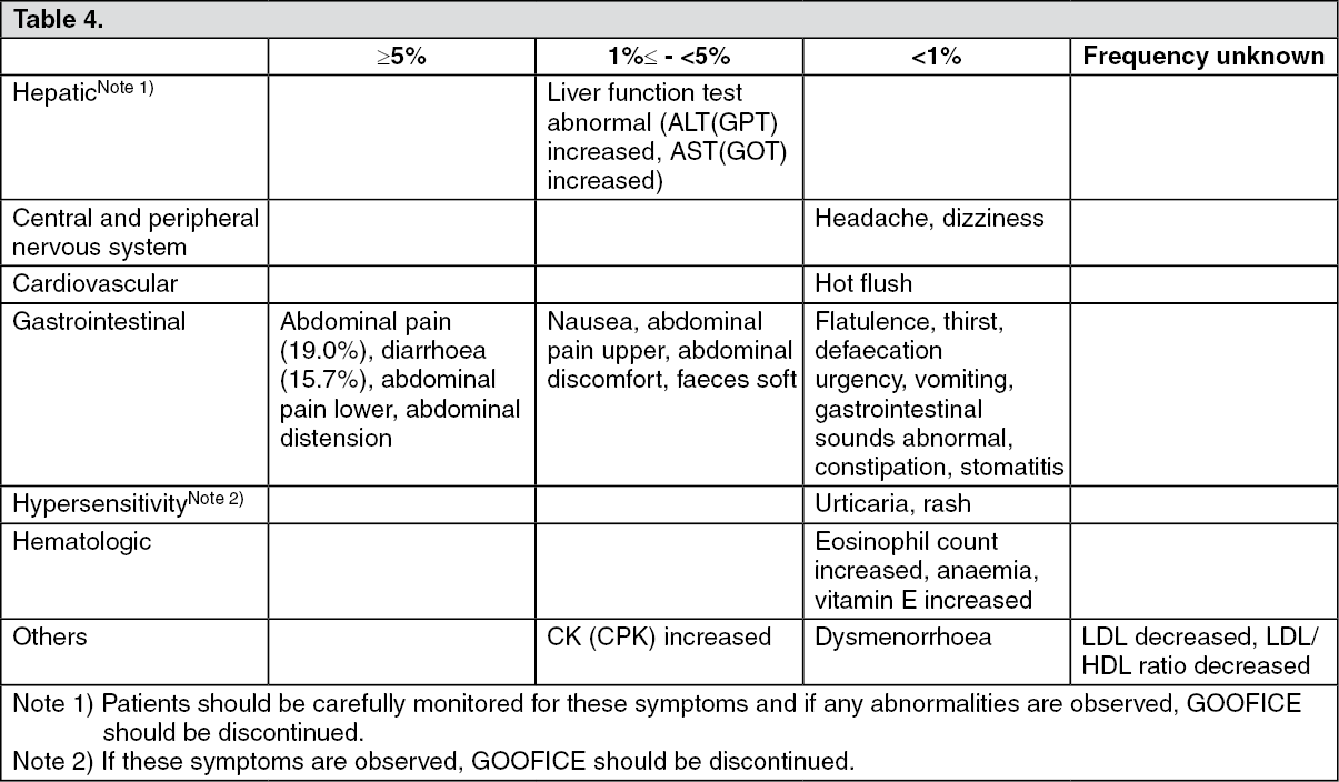 Goofice Adverse Reactions | MIMS Thailand