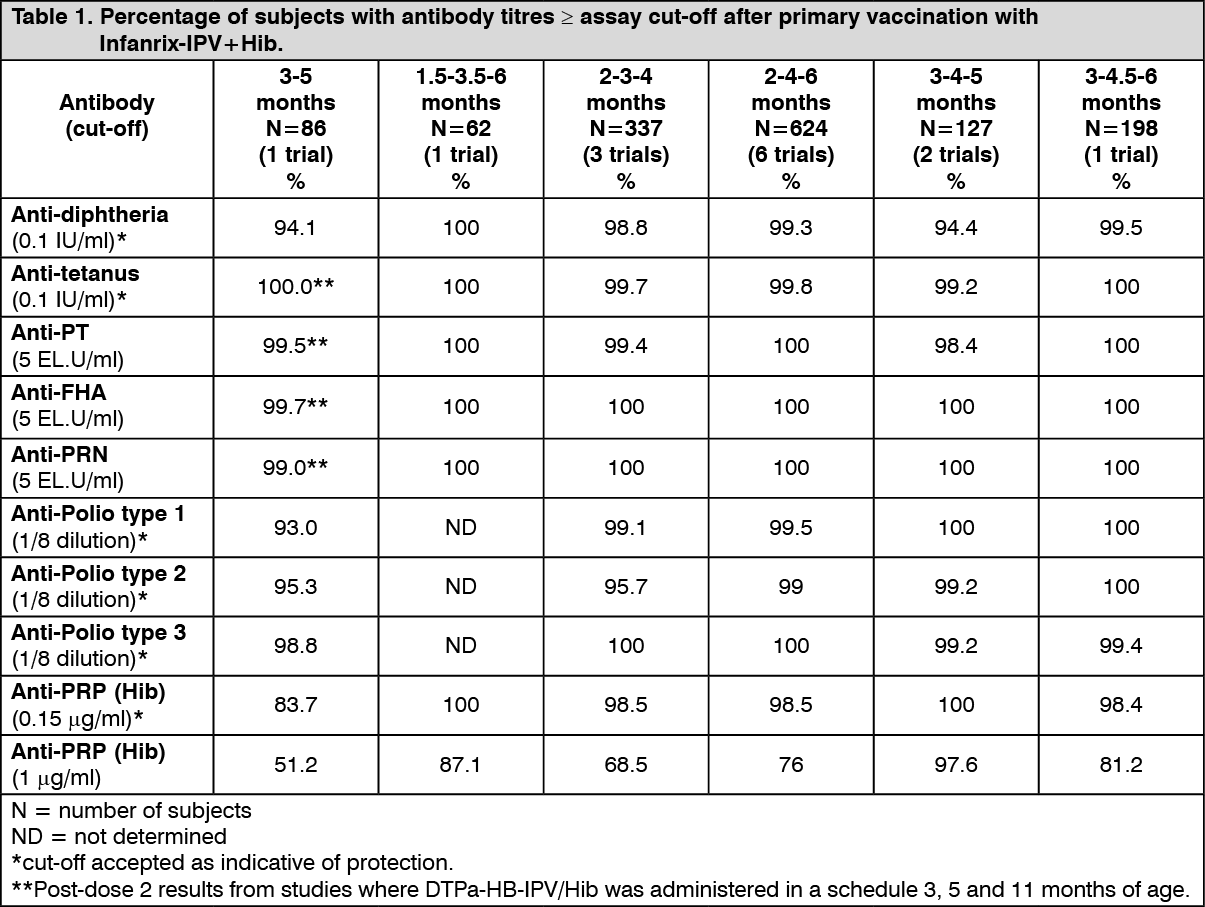 Infanrix-IPV+Hib Mechanism of Action | MIMS Thailand