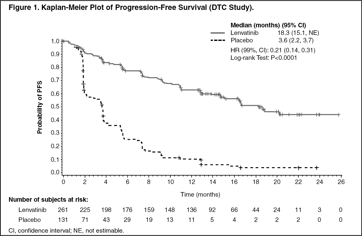 Lenvima Mechanism of Action | MIMS Thailand