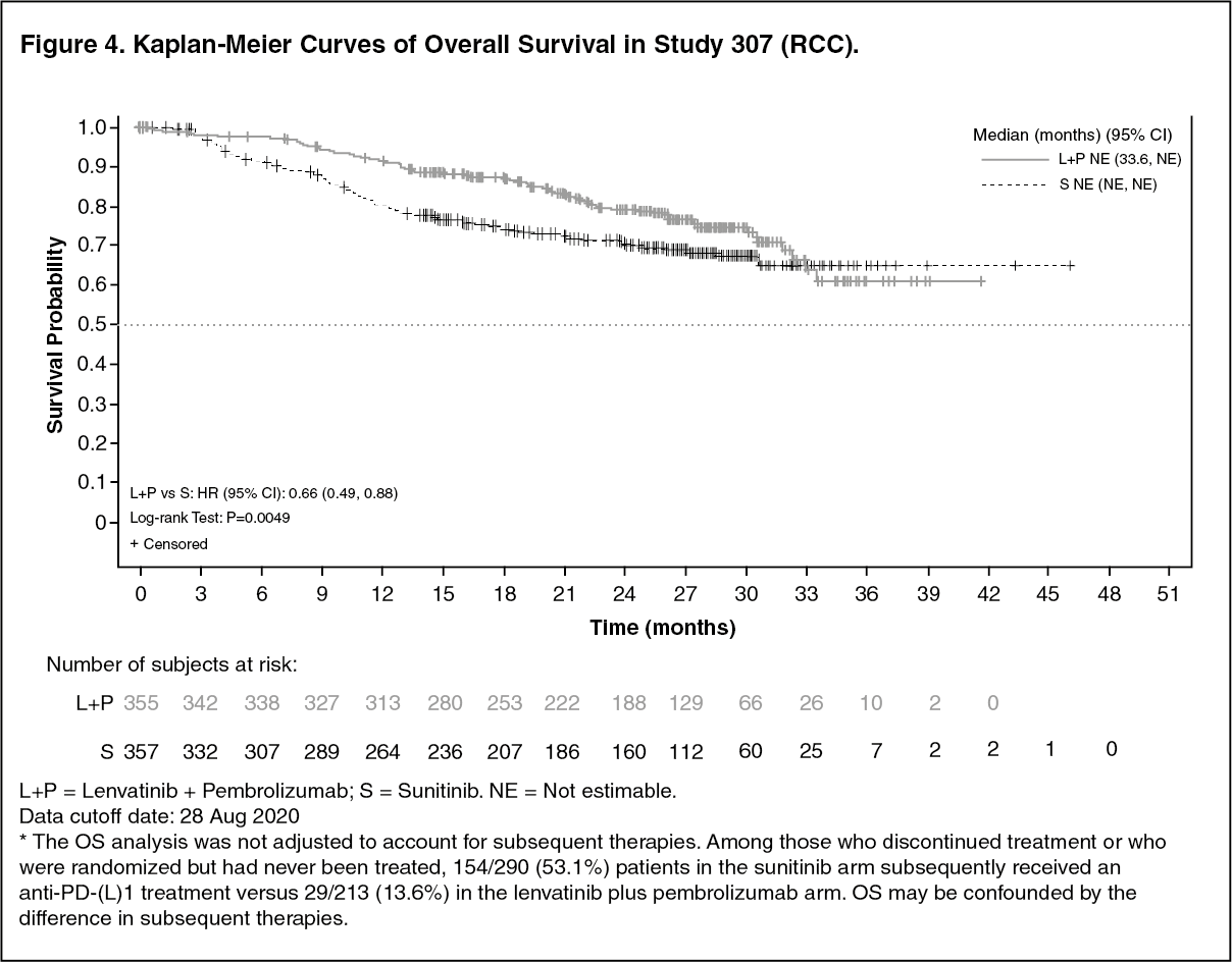 Lenvima Mechanism of Action | MIMS Thailand