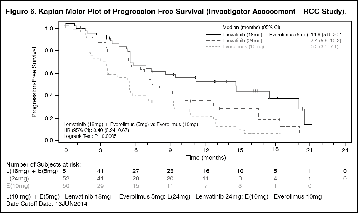 Lenvima Mechanism of Action | MIMS Thailand