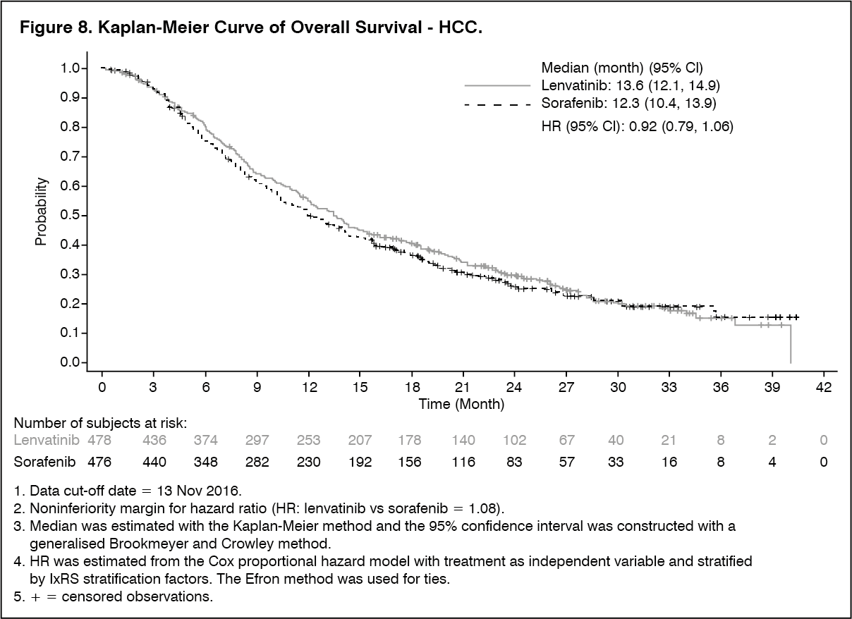 Lenvima Mechanism of Action | MIMS Thailand