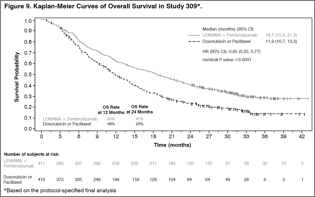 Lenvima Mechanism of Action | MIMS Thailand