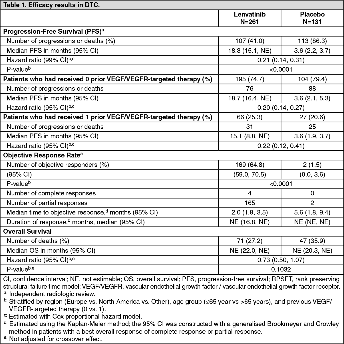 Lenvima Mechanism of Action | MIMS Thailand