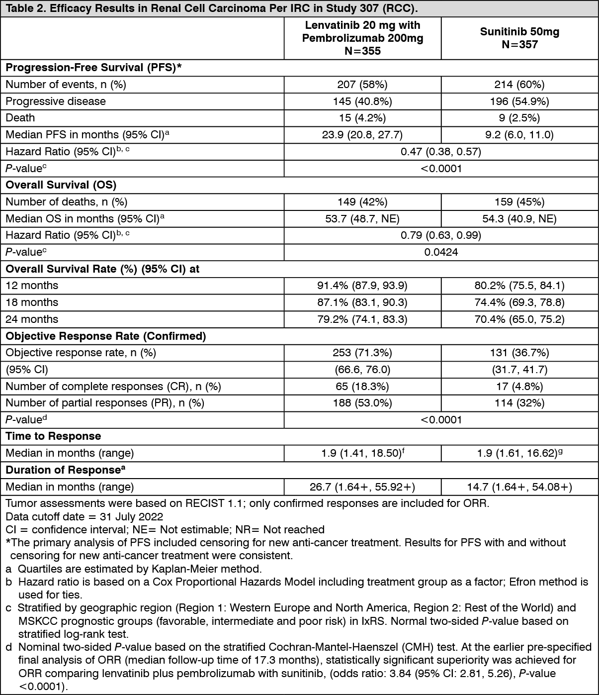 Lenvima Mechanism of Action | MIMS Thailand