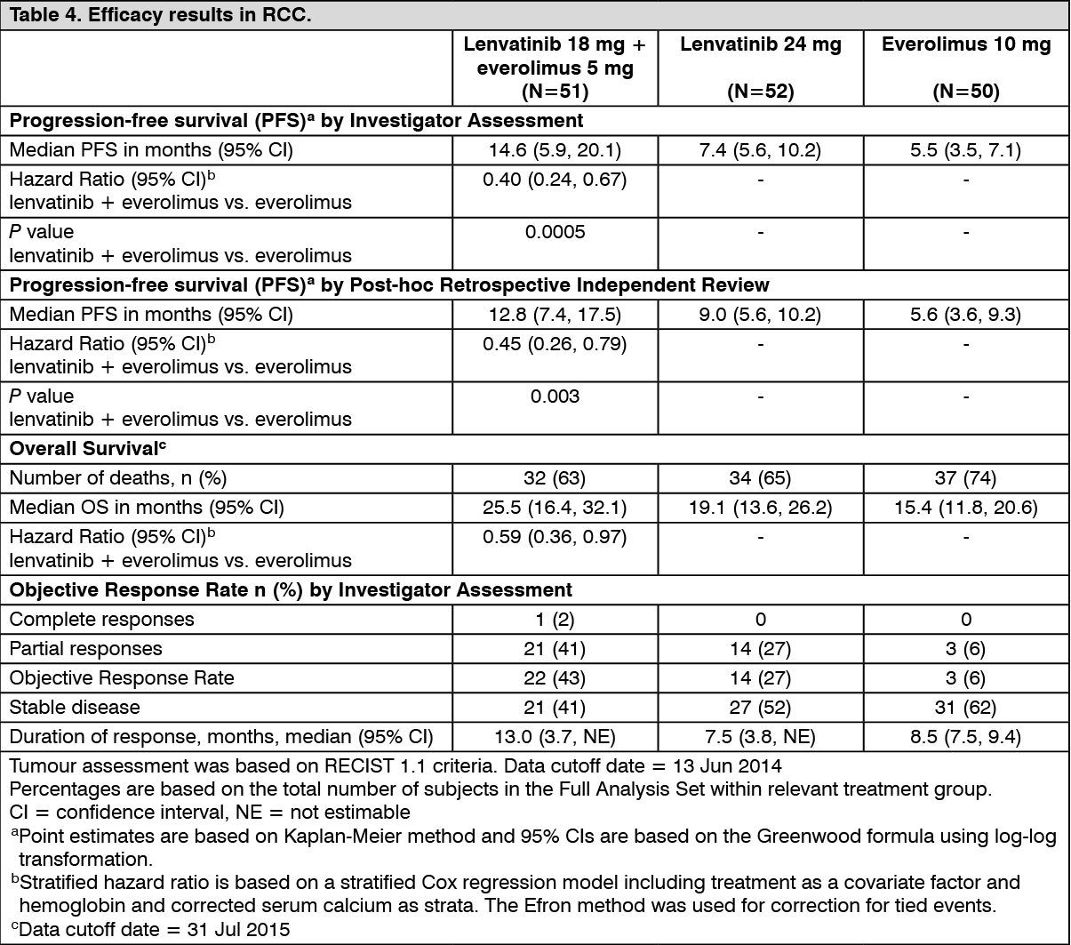 Lenvima Mechanism of Action | MIMS Thailand