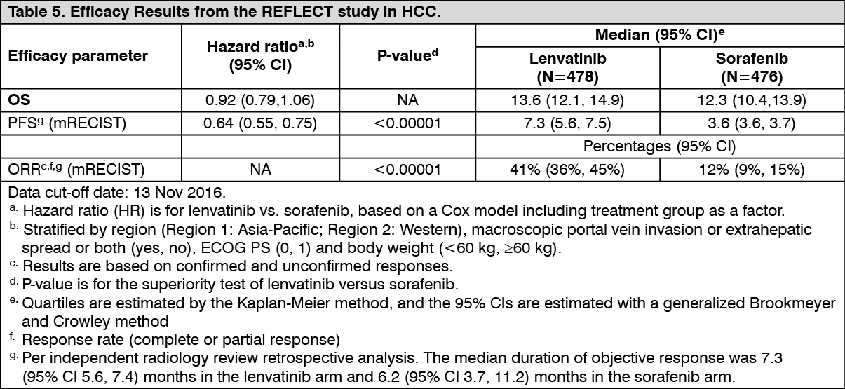 Lenvima Mechanism of Action | MIMS Thailand