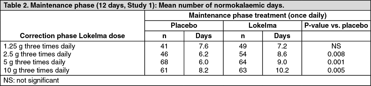 Lokelma Mechanism of Action | MIMS Thailand