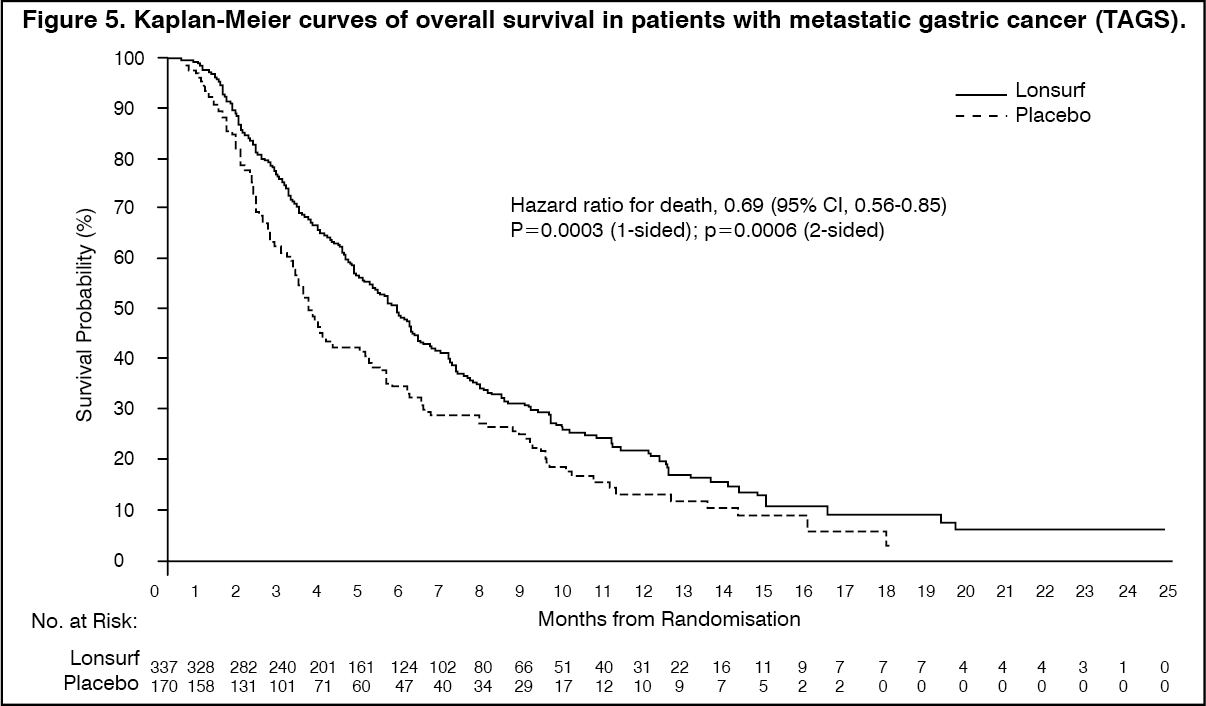 Lonsurf Mechanism of Action | MIMS Thailand