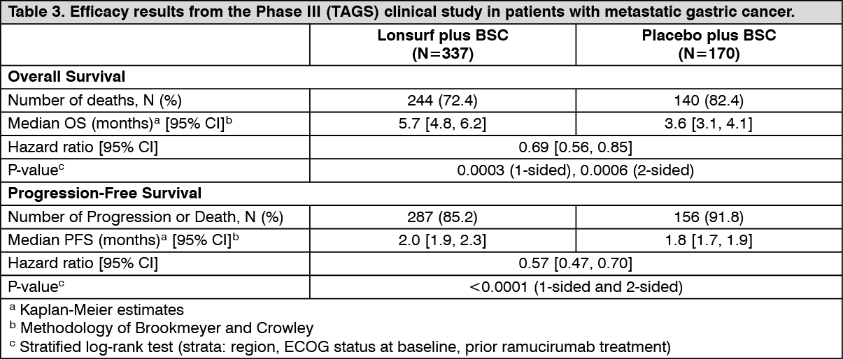 Lonsurf Mechanism of Action | MIMS Thailand