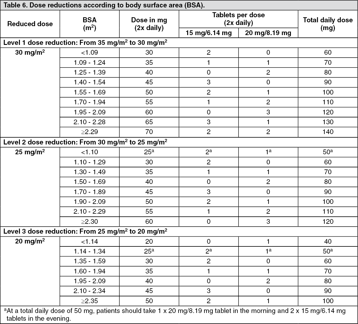 Lonsurf Dosage/Direction for Use | MIMS Thailand