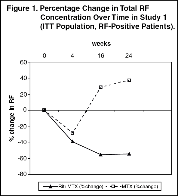 MabThera/MabThera SC Mechanism of Action | MIMS Thailand