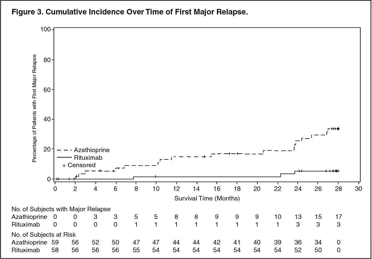 MabThera/MabThera SC Mechanism of Action | MIMS Thailand