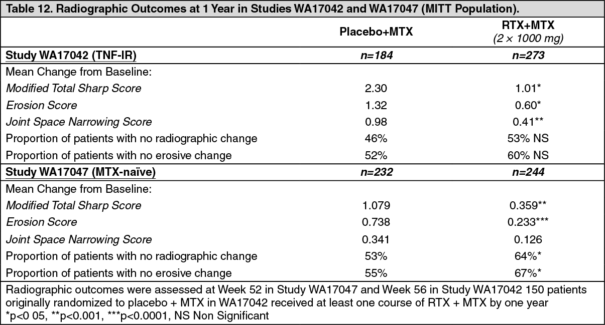 MabThera/MabThera SC Mechanism of Action | MIMS Thailand