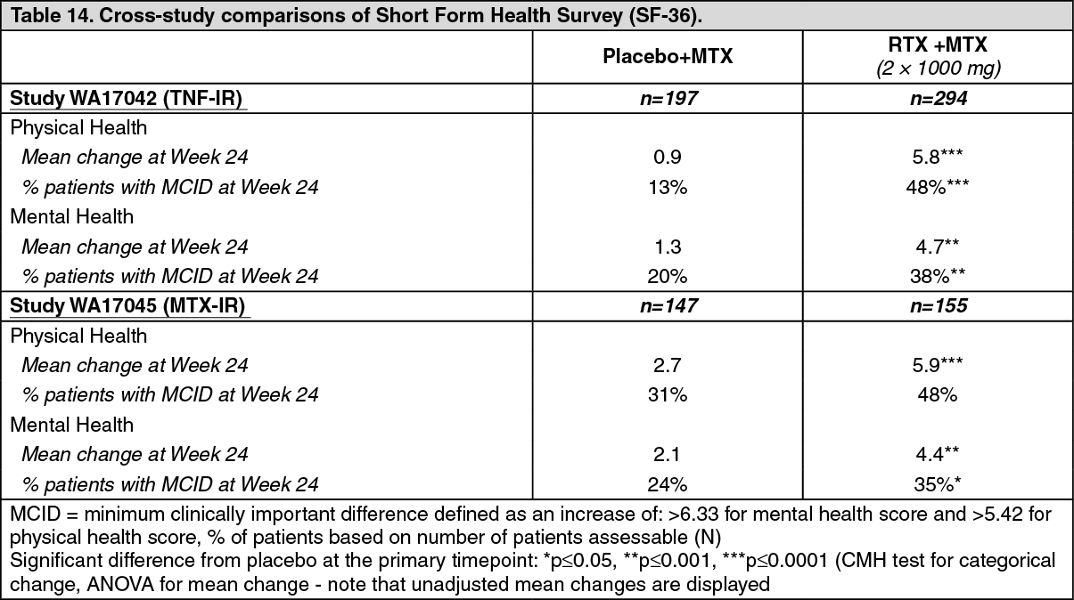 MabThera/MabThera SC Mechanism of Action | MIMS Thailand