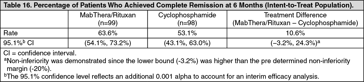MabThera/MabThera SC Mechanism of Action | MIMS Thailand