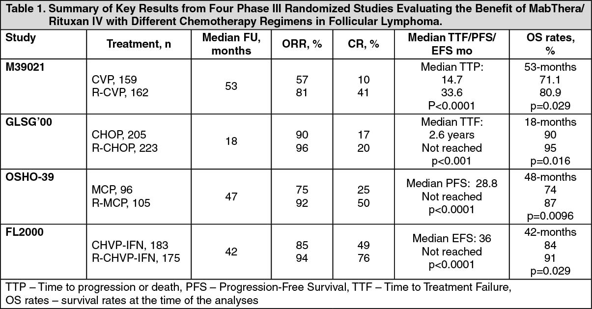 MabThera/MabThera SC Mechanism of Action | MIMS Thailand