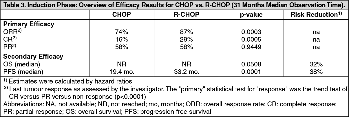 MabThera/MabThera SC Mechanism of Action | MIMS Thailand