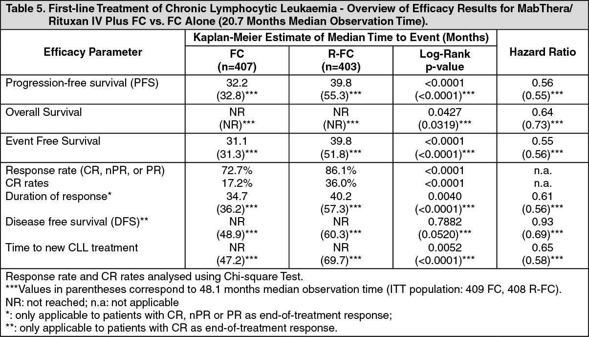 MabThera/MabThera SC Mechanism of Action | MIMS Thailand