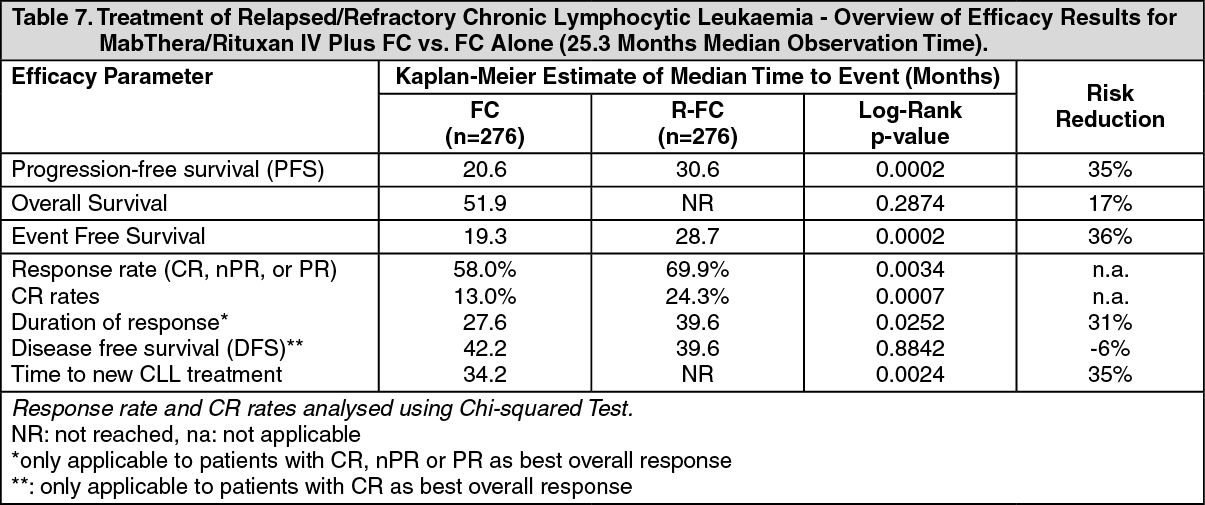 MabThera/MabThera SC Mechanism of Action | MIMS Thailand