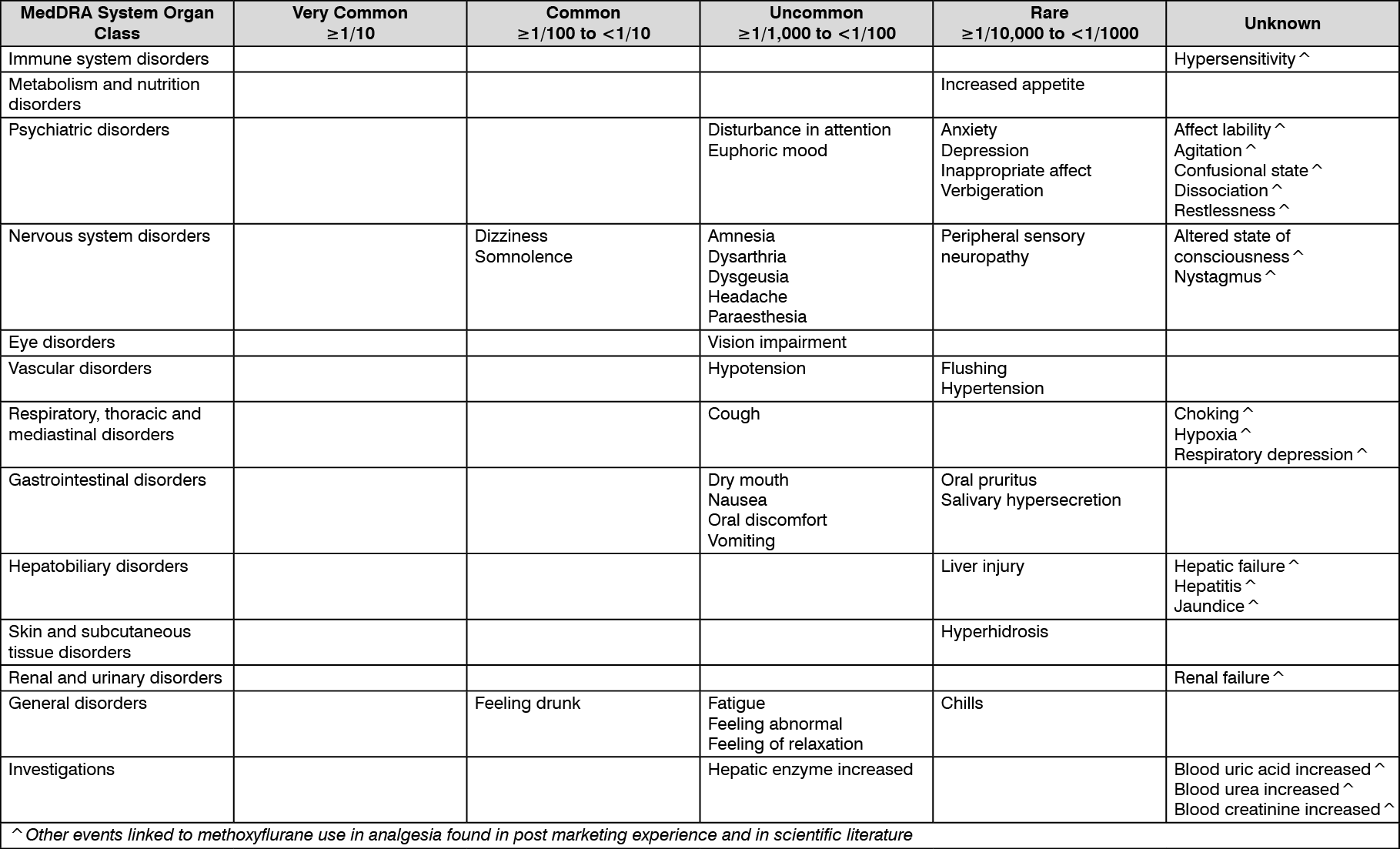 Penthrox Adverse Reactions | MIMS Thailand