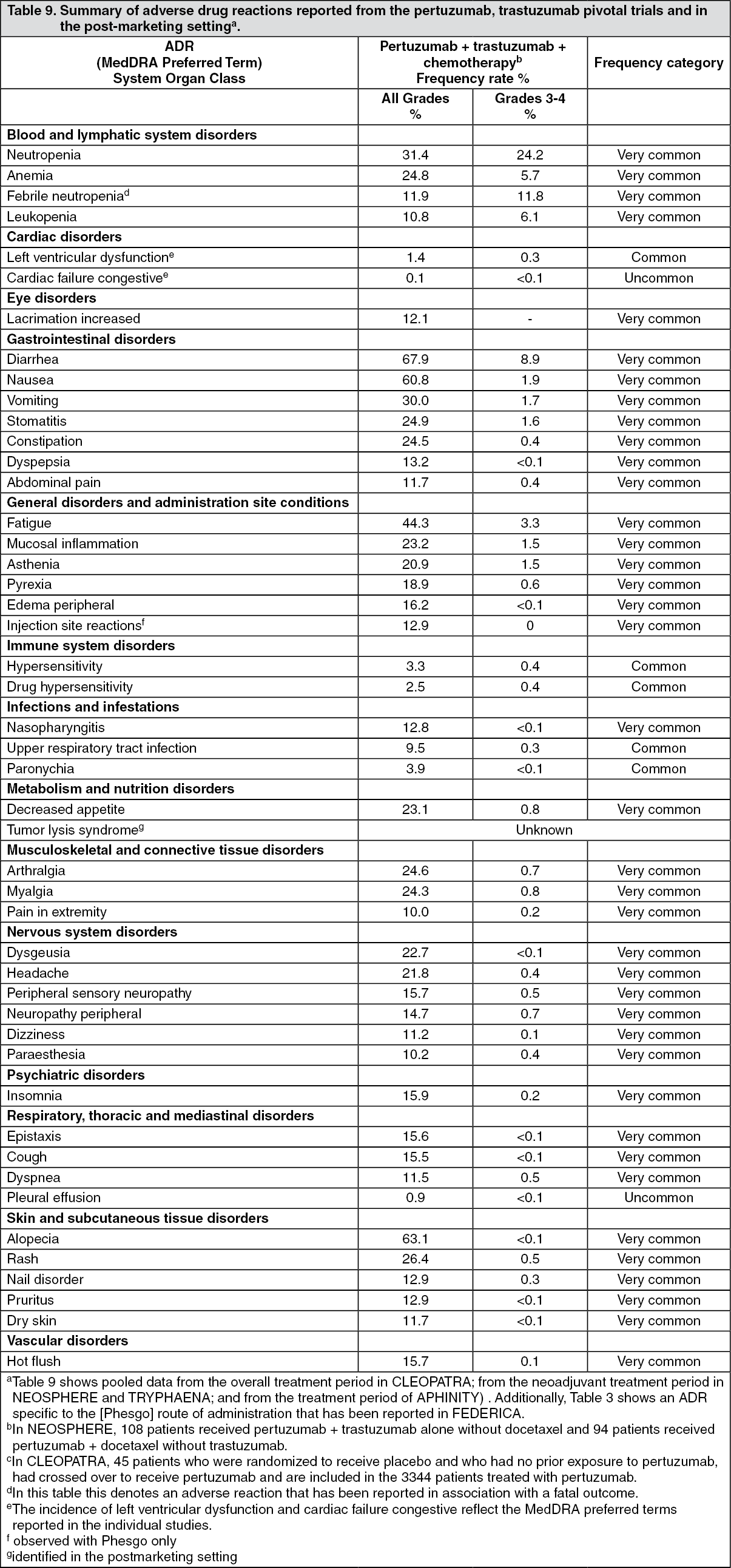 Phesgo Adverse Reactions | MIMS Thailand