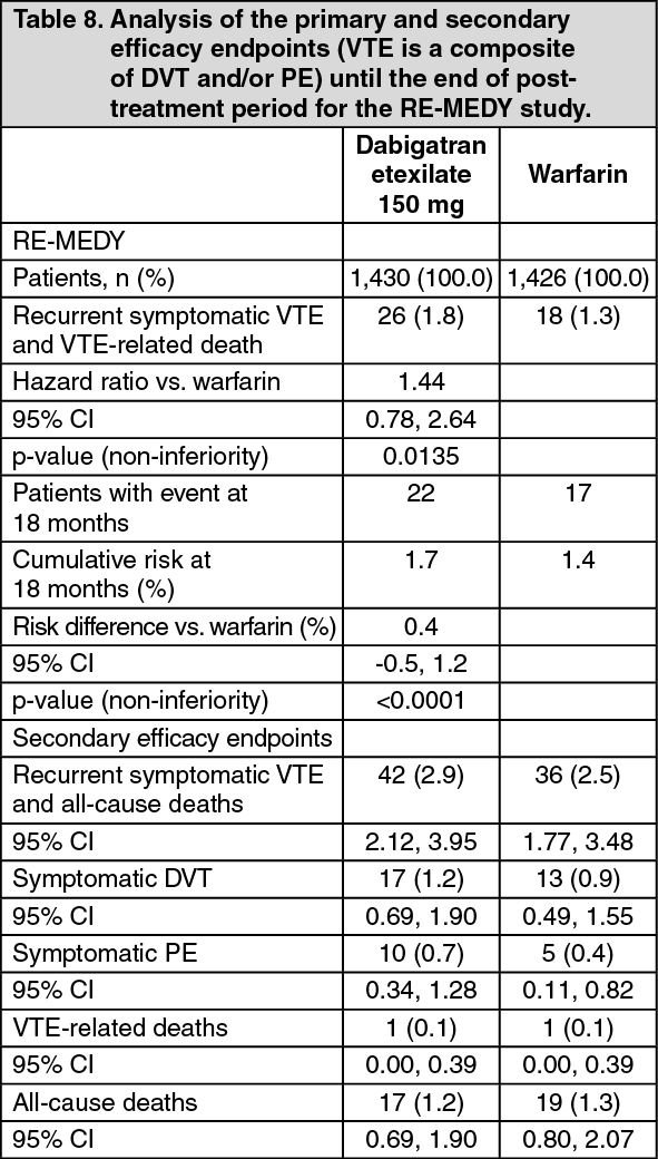 Pradaxa Mechanism of Action | MIMS Thailand