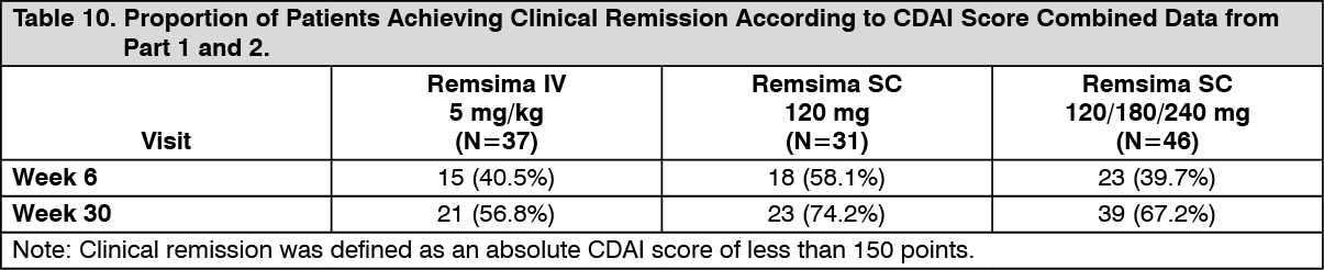 Remsima 120 mg Mechanism of Action | MIMS Thailand