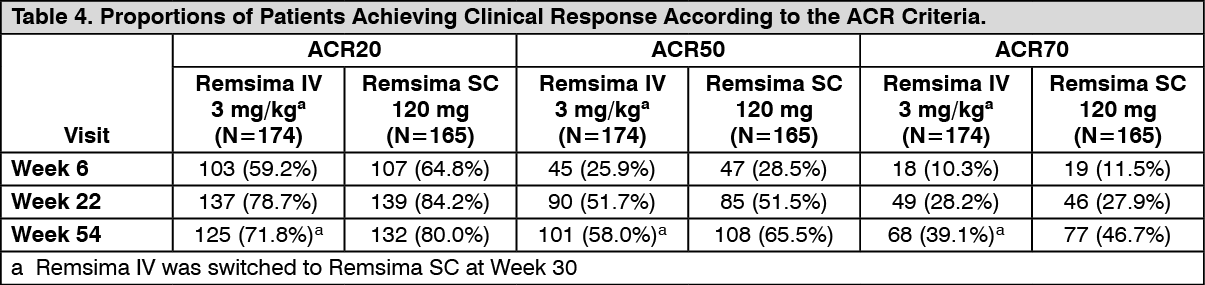 Remsima 120 mg Mechanism of Action | MIMS Thailand