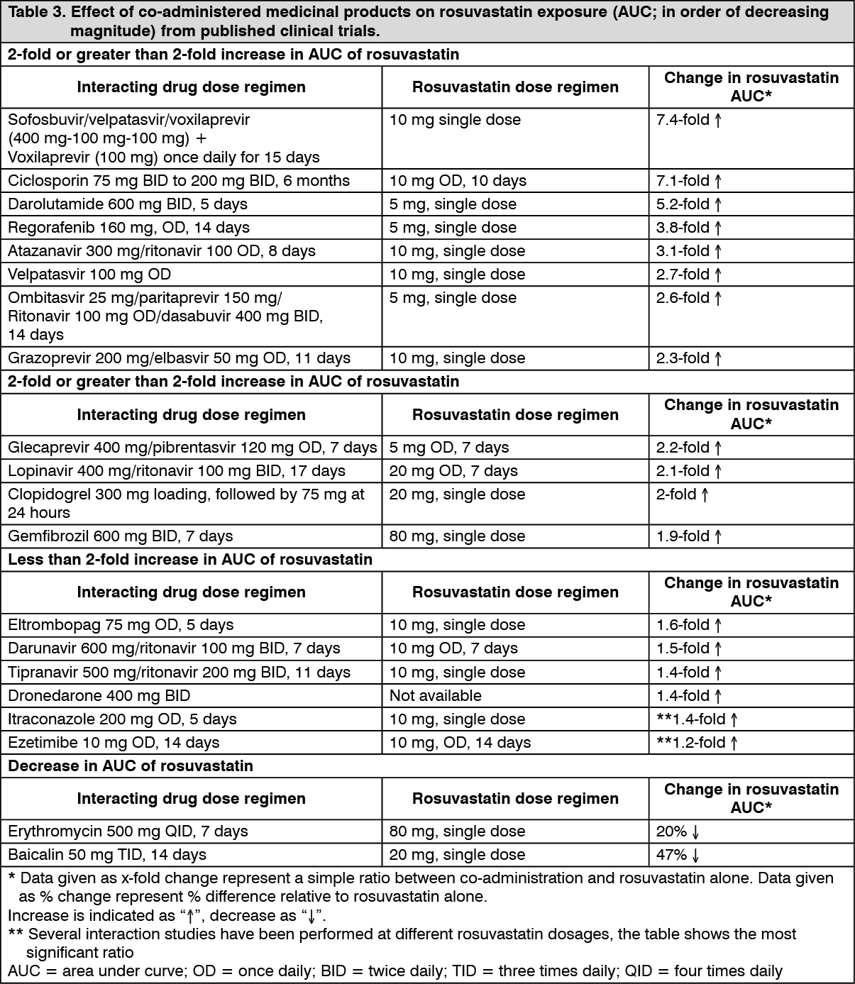 Rosuva Drug Interactions | MIMS Thailand