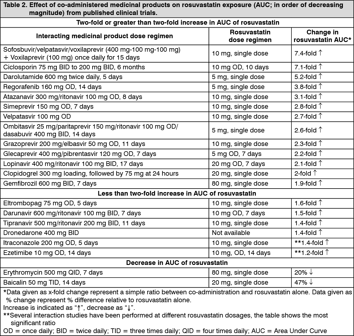 Rosuvastatin Sandoz Drug Interactions | MIMS Thailand
