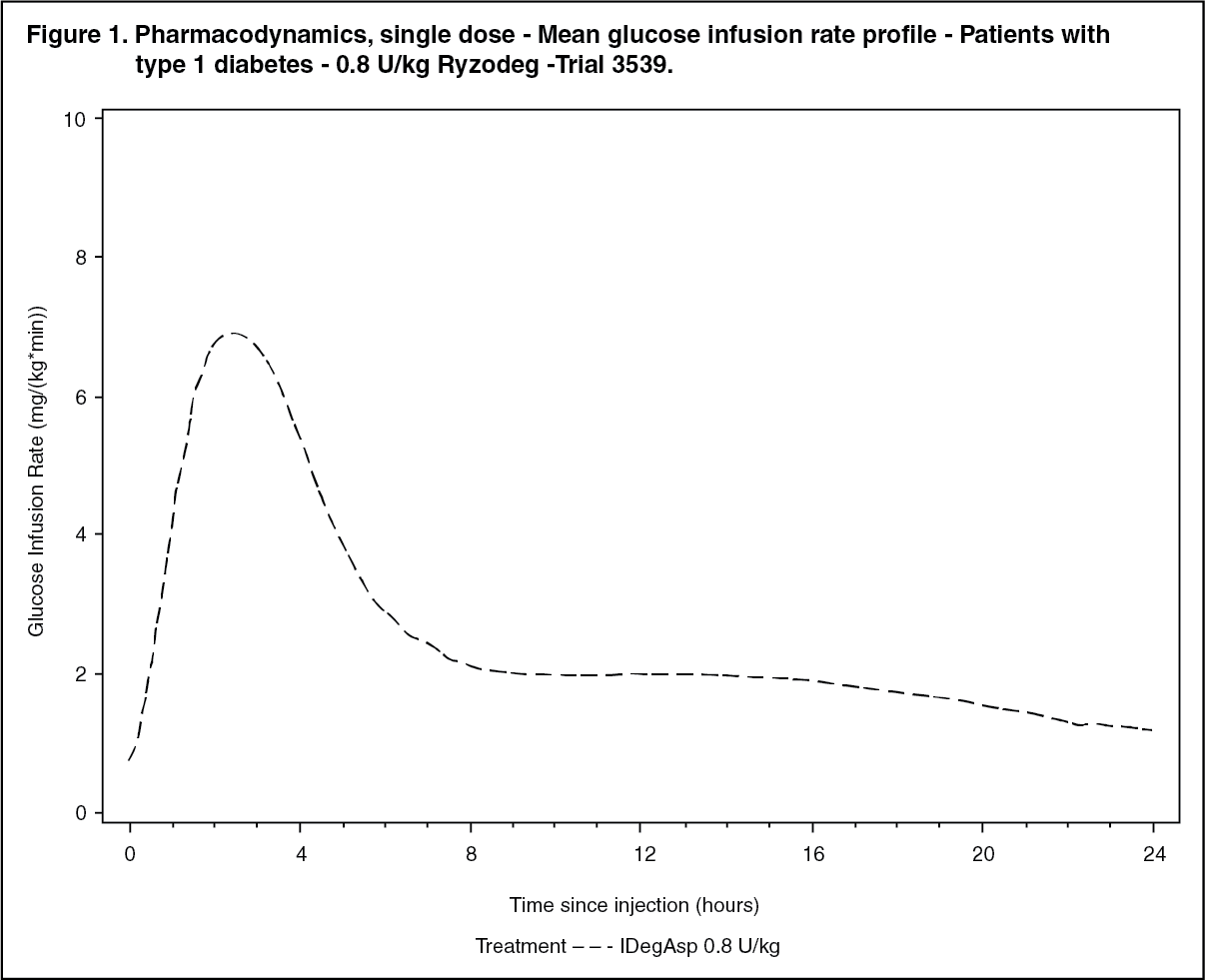 Ryzodeg FlexTouch Mechanism of Action | MIMS Thailand