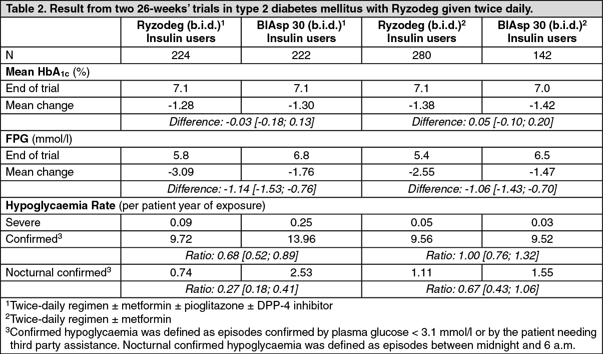 Ryzodeg FlexTouch Mechanism of Action | MIMS Thailand