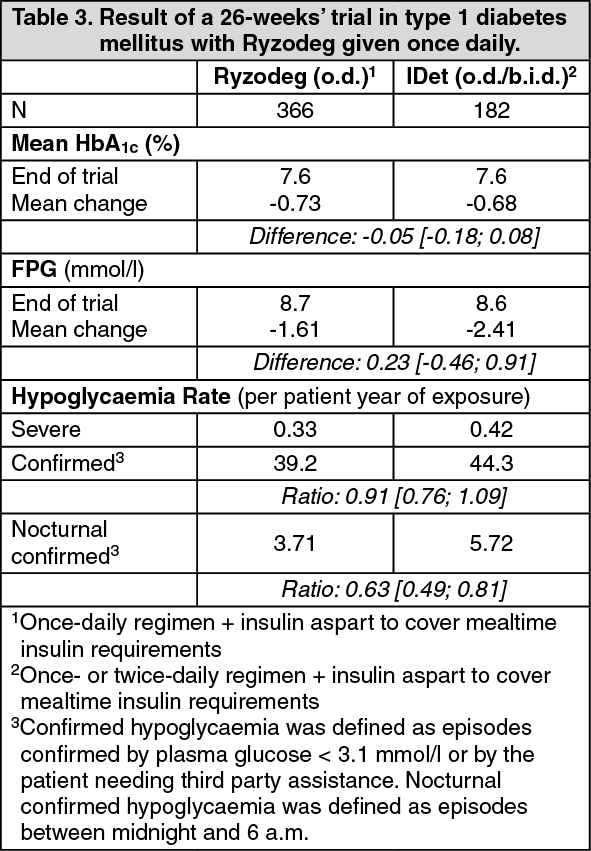 Ryzodeg FlexTouch Mechanism of Action | MIMS Thailand