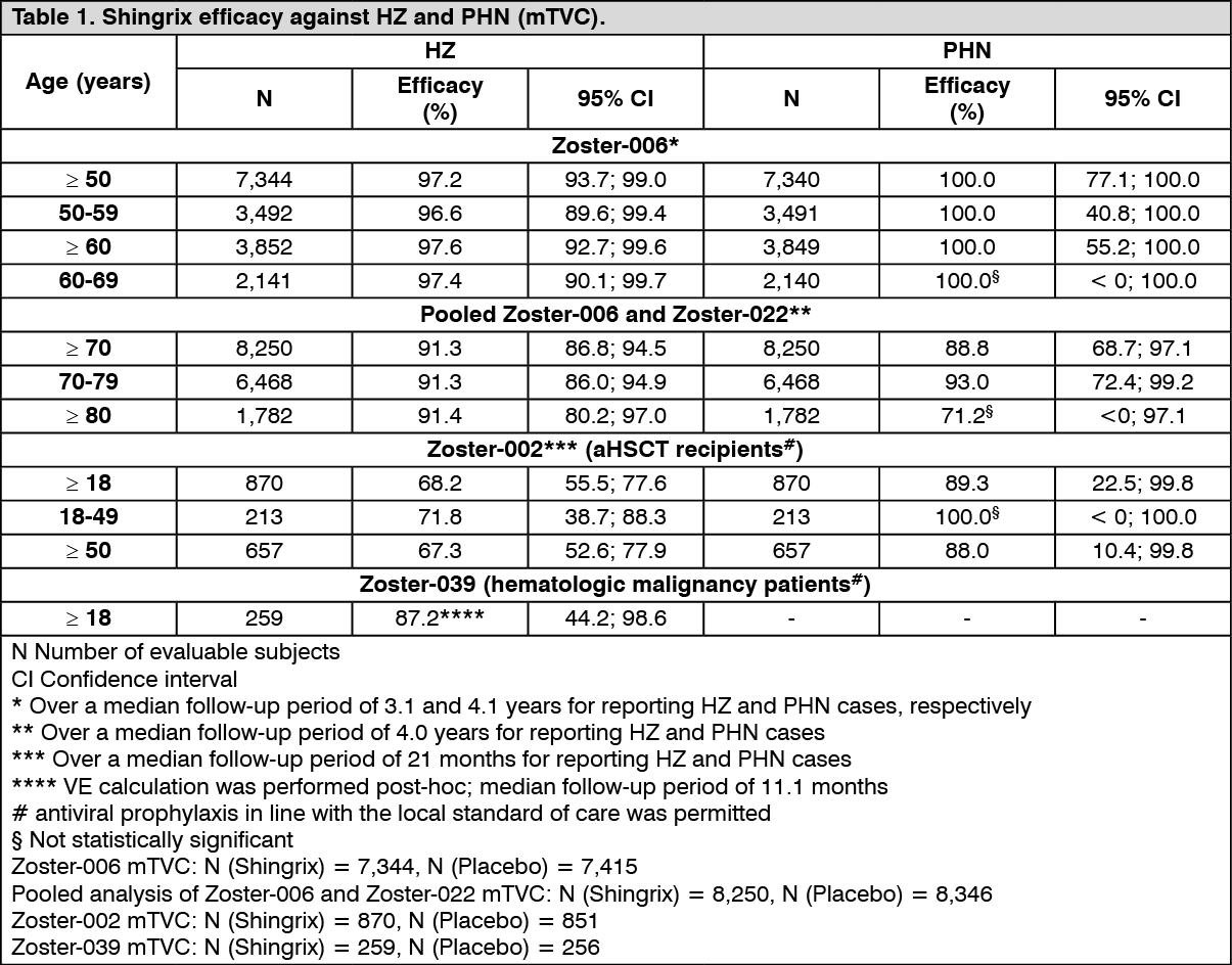 Shingrix Mechanism of Action | MIMS Thailand