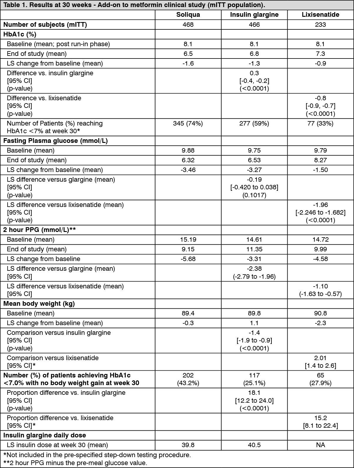 Soliqua Mechanism of Action | MIMS Thailand